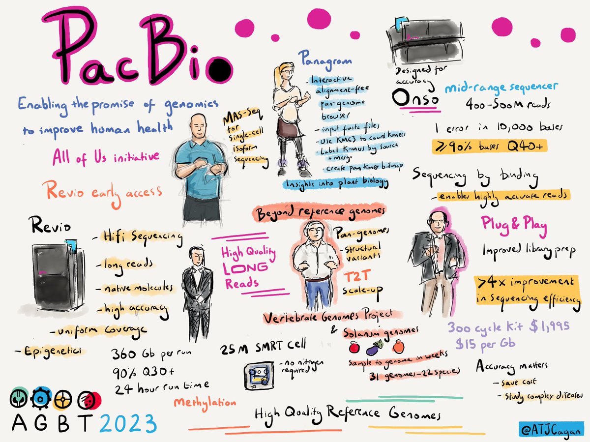 PacBio on Twitter: "RT @ATJCagan: The @PacBio workshop at #AGBT23 - details on the Onso and ...