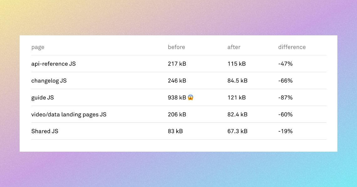 Darius Cepulis on Twitter: "It took me only an hour (!) with next-mdx-remote v4.3.0 to shave off ...