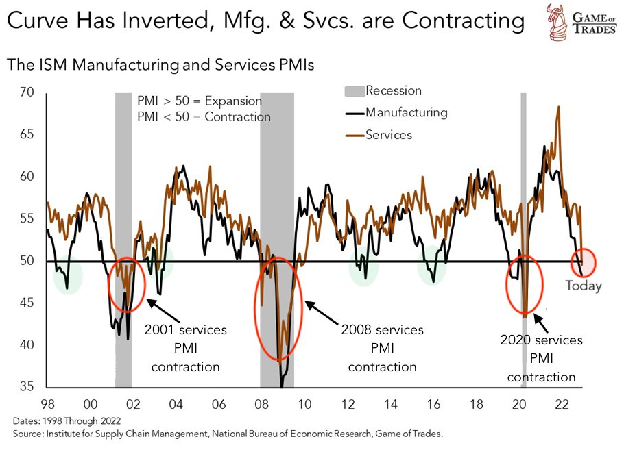The same recession signals as in 2001 and 2007 are flashing again An ...