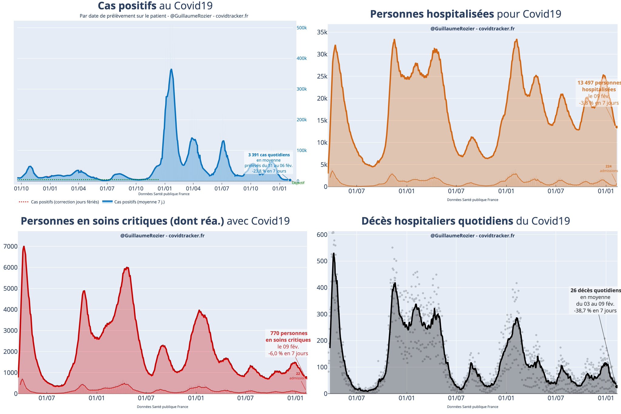 🤖 CovidTracker Bot on Twitter: "Chiffres #Covid19 : • 22 personnes décédées en milieu hosp. (09/ ...