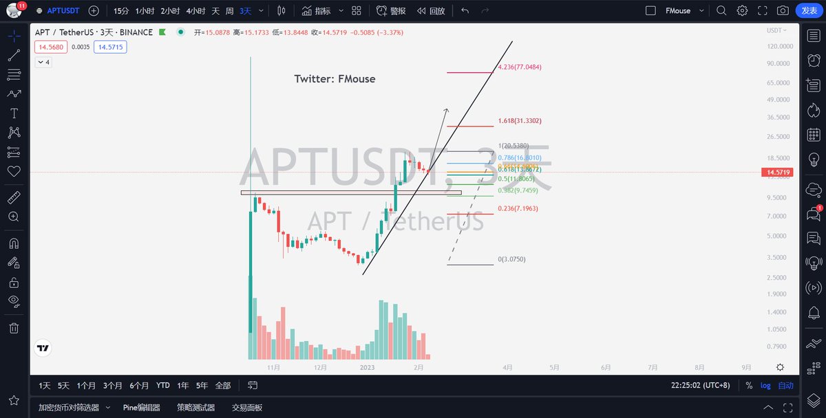 FMouse on Twitter: "#APT 认为回踩基本到这里就差不多了，下波看40附近 TG: https://t.me/FMouse1"
