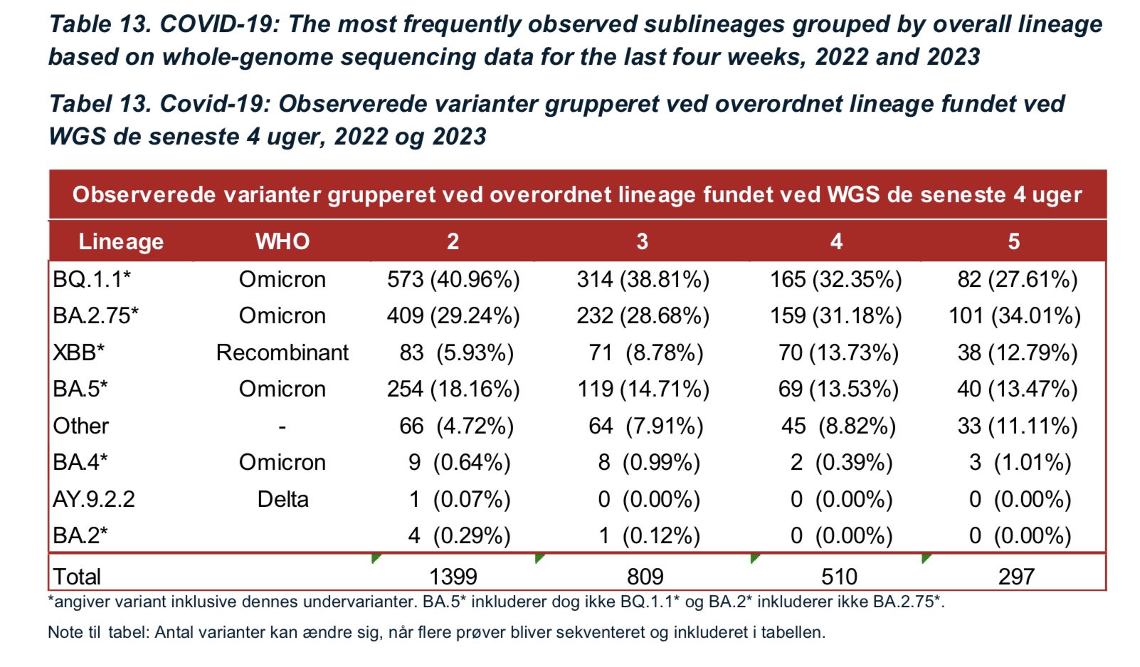 Shane Woodford on Twitter: "It continues to be a #COVID19 variant soup in #Denmark. Of note, as ...
