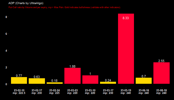 $ADP - Put-Call ratio by Volume => 0.77 @ 2023-02-10 - BULLISH in ...