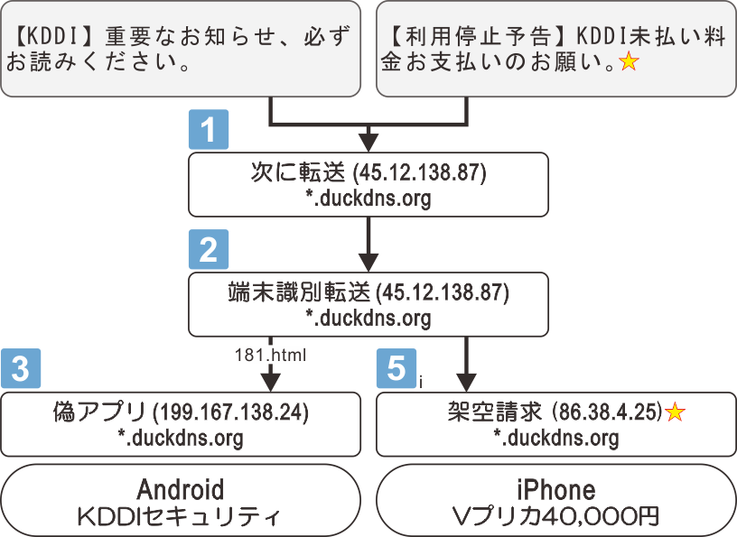 Naomi Suzuki on Twitter: "2023/02/09 偽KDDI SMS誘導先サーバ構成 1⃣45.12.138.87：SMS記載の誘導先（次に転送） 2⃣45.12. ...