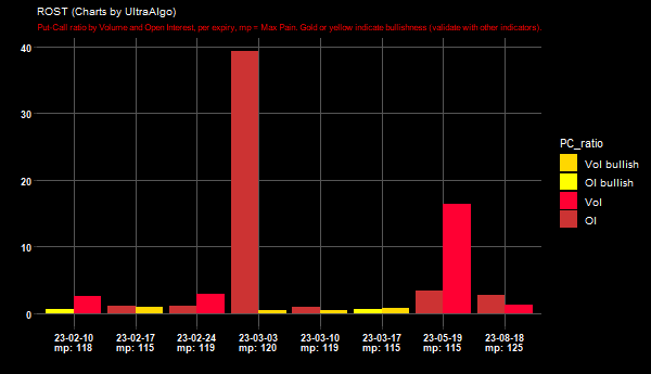 $ROST - PCR by OI => 0.62, and Vol => 2.55 @ 2023-02-10. Learn more at ...