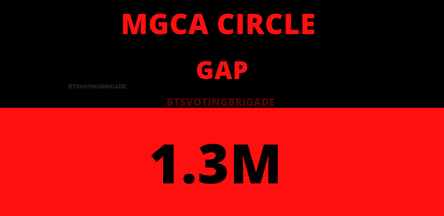 BTS Voting Brigade on Twitter: "ARMY, the gap is now down to 1.3M from 1.4M, however it took us ...