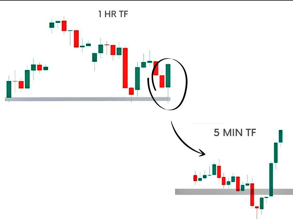 5 Ways to find False Breakouts in Trading #stocks #investing #Nifty 1️⃣ ...