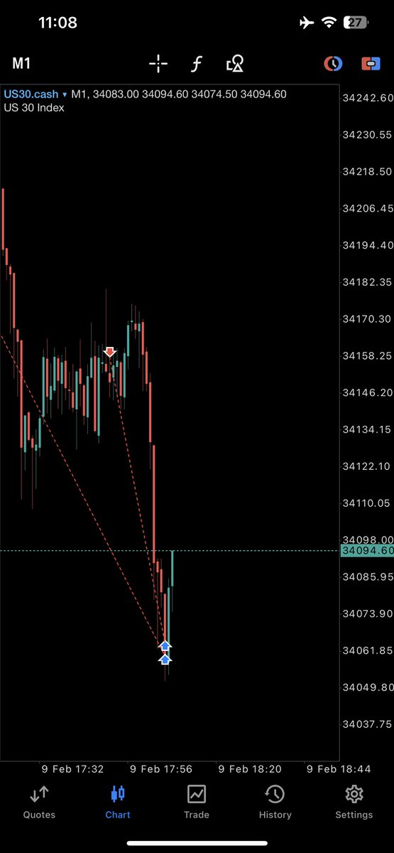 #US30 🔴+4r (160+points) 1st entry after price took EQH/Buy Side Liquidity 2nd entry at FVG(SIBI ...