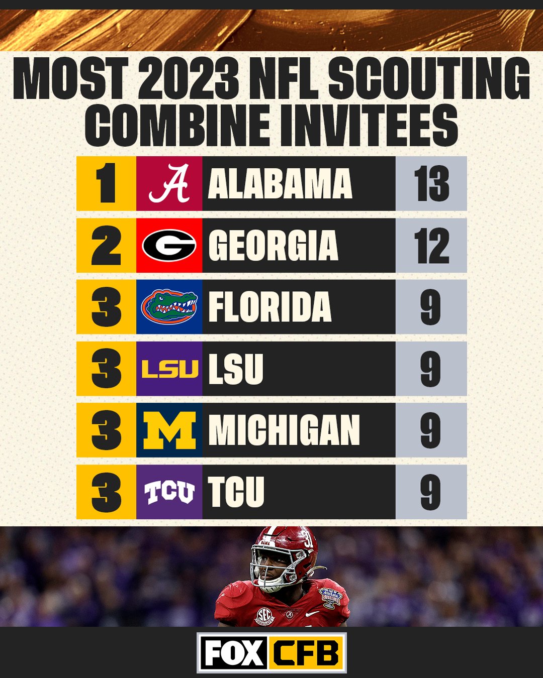 Nfl Scouting Combine Invitees