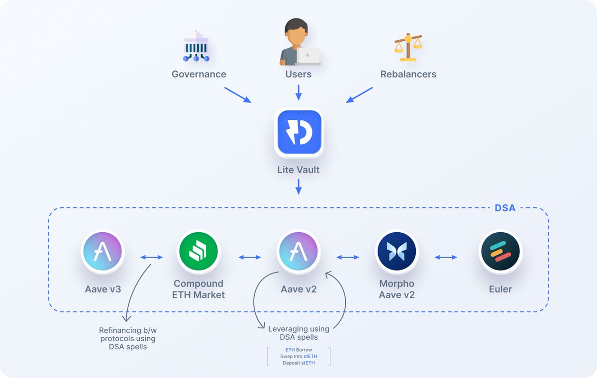1/ We’re excited to announce the Lite v2⚡️ · ETH-based vault · Increased APR · Higher Withdrawal ...