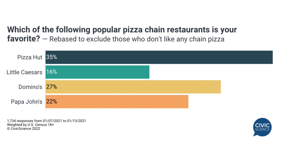 Happy NationalPizzaDay 🍕 CivicScience data from last year shows that ...