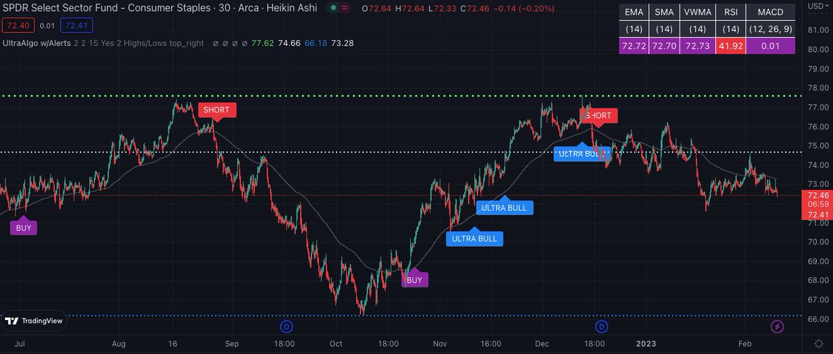 $XLP Awaiting Buy Signal based off 24 signals on the 30-min chart. Free trial at https://t.co ...
