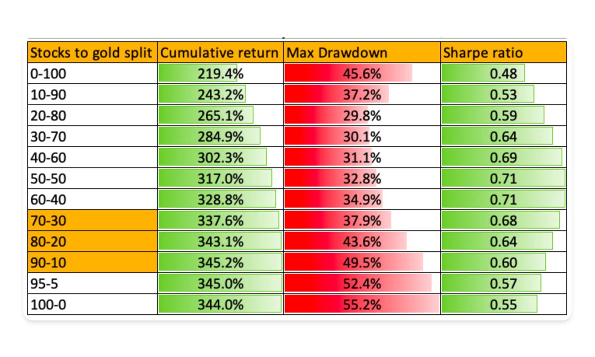Demand for Gold has surged to its highest level in more than a decade ...