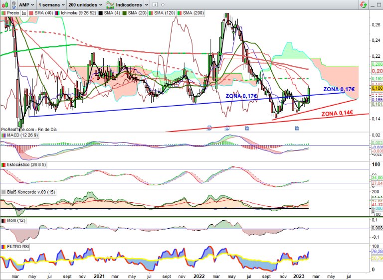 AMPER AMPSemanal. 0,18€ +9,76% hoy, que sirven para romper resistencia ...