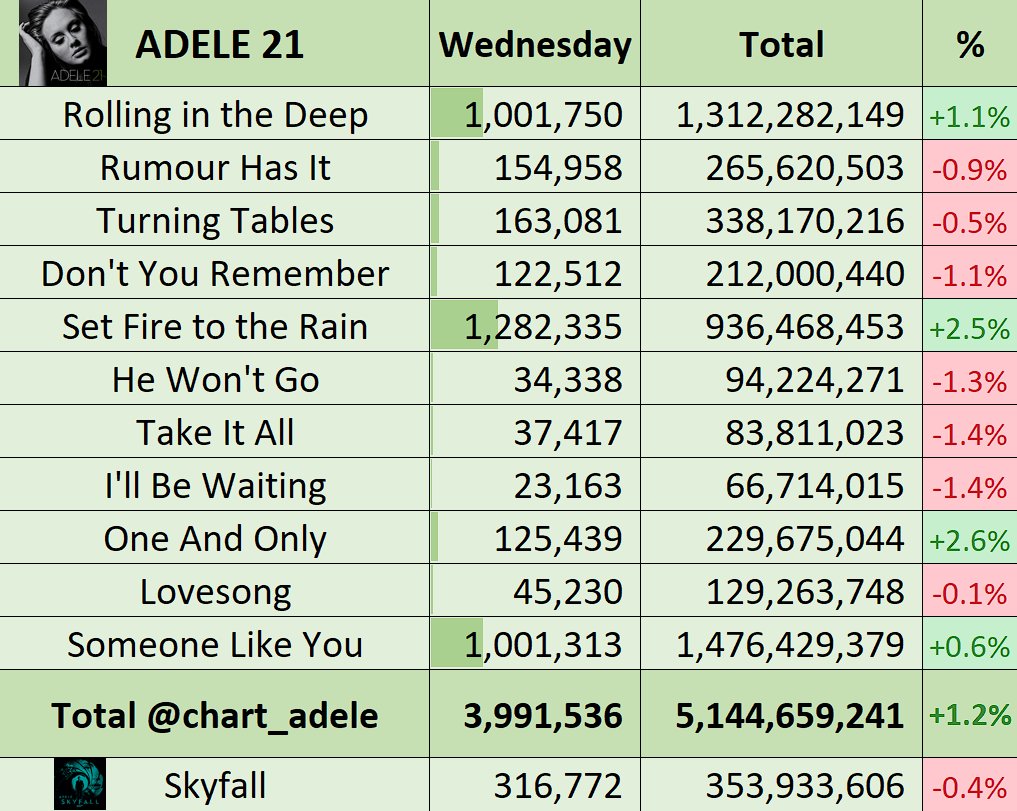 Adele Chart Stats on Twitter: ".@Adele's "21" on Spotify on Wednesday 02/08 (+3,991,536 ...