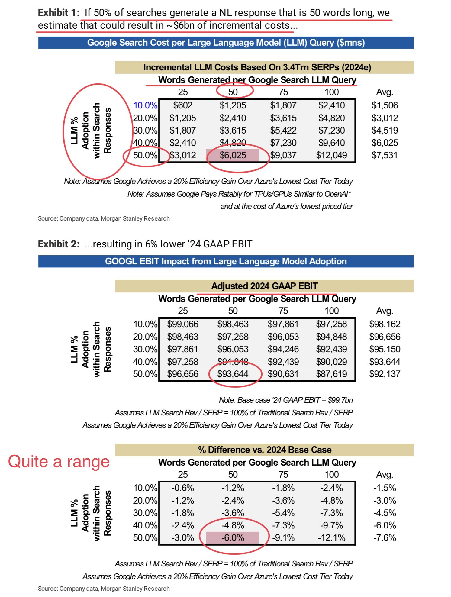Wasteland Capital on Twitter: "Morgan Stanley made a solid attempt at quantifying $GOOGL costs ...