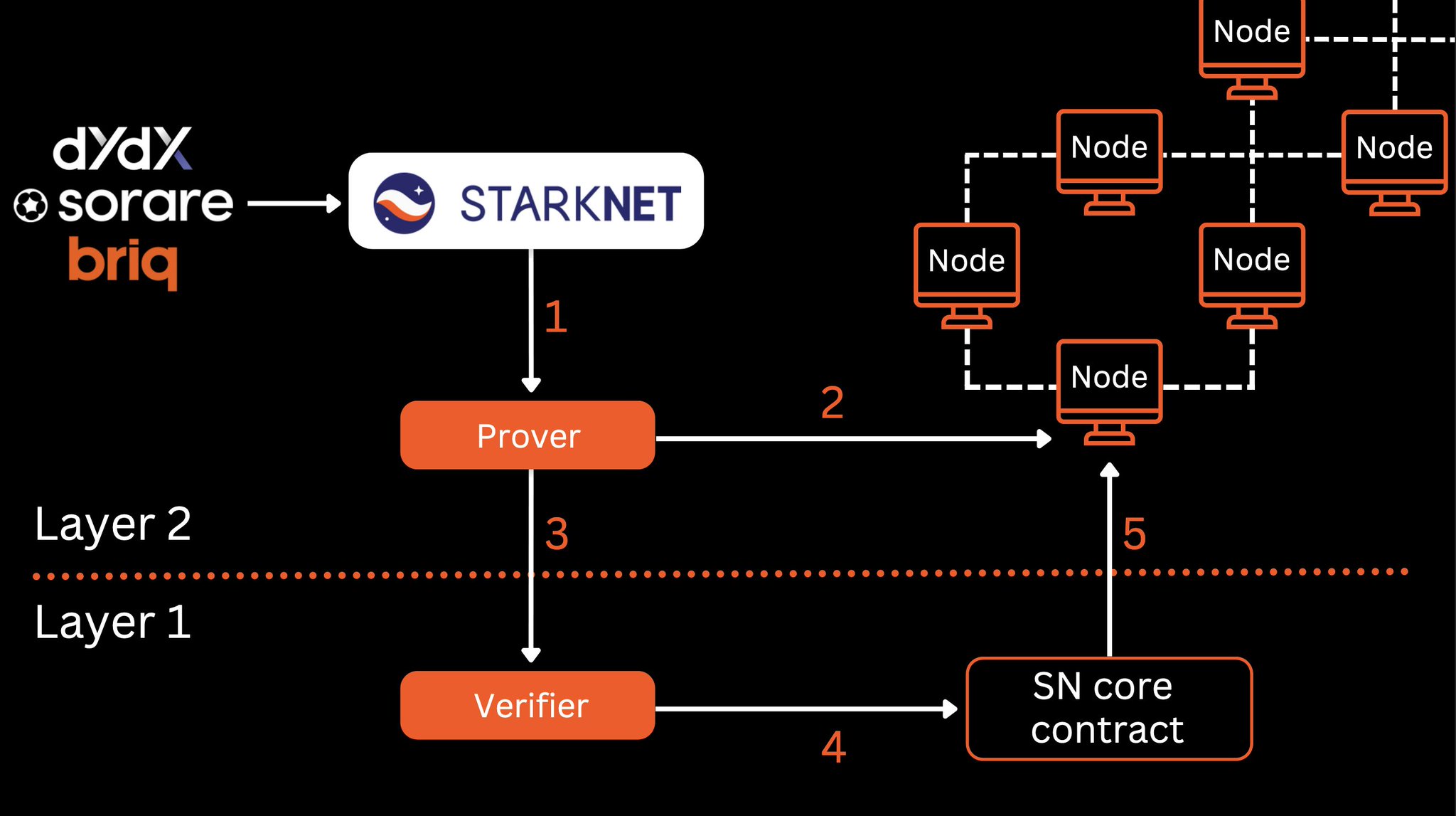 starkience on Twitter: "What's the purpose of the @Starknet Full Node? Applications on the L2 ...