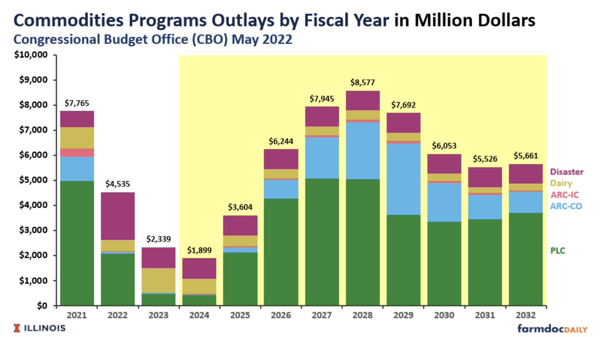 farmdoc Daily on Twitter: "#Commodities programs outlays by fiscal year in the #FarmBill, from ...