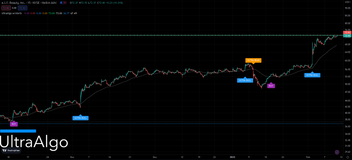 $ELF Awaiting Short Signal based off 6 signals on the 15-min chart. Free trial at https://t.co ...