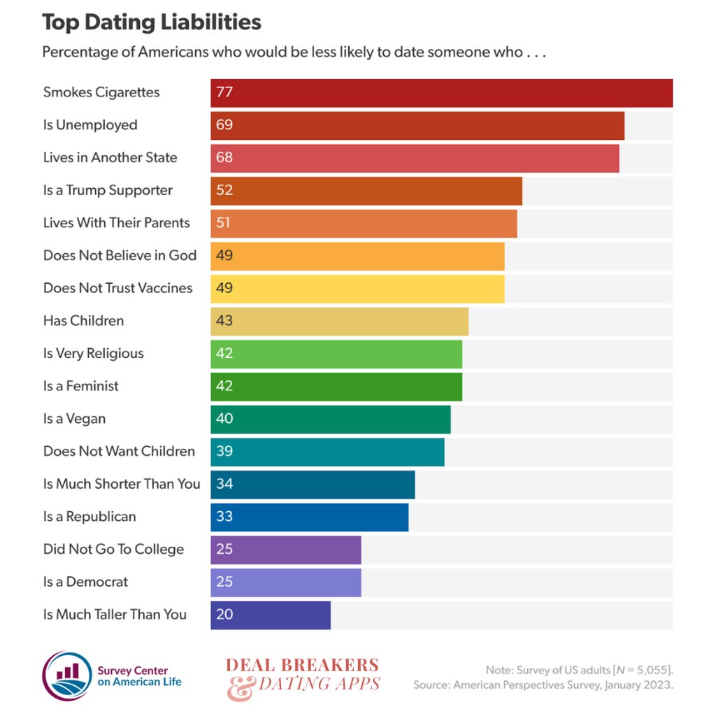 American Enterprise Institute on Twitter: "What’s keeping you from finding love? New data show ...