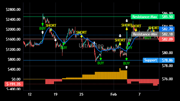 Trading ShortAlgo on Twitter: "$CHD Trading Ideas | Awaiting Buy signal. 60% Profitability based ...