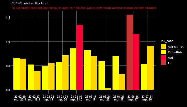 $CLF - PCR by OI => 0.66, and Vol => 0.64 @ 2023-02-10 - BULLISH in Vol ...