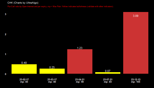 Chk Put Call Ratio By Open Interest 0 48 2023 02 17 Bullish In Oi Learn More At