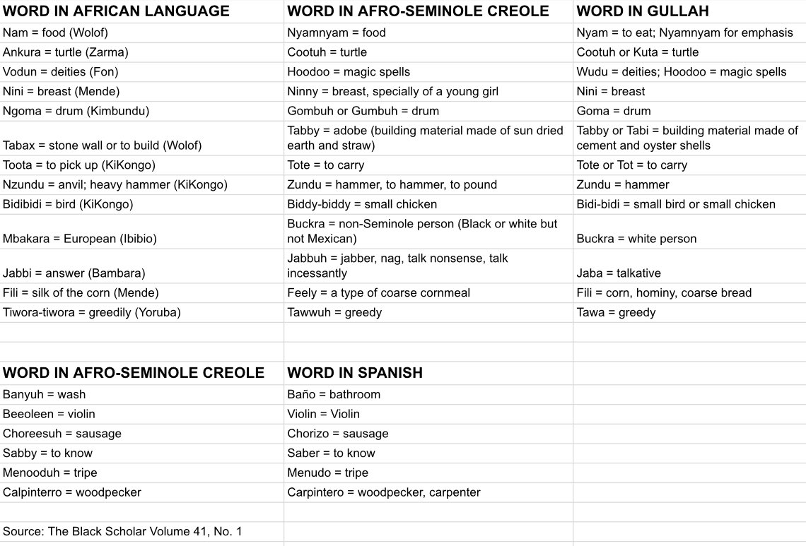 Creole Language Words