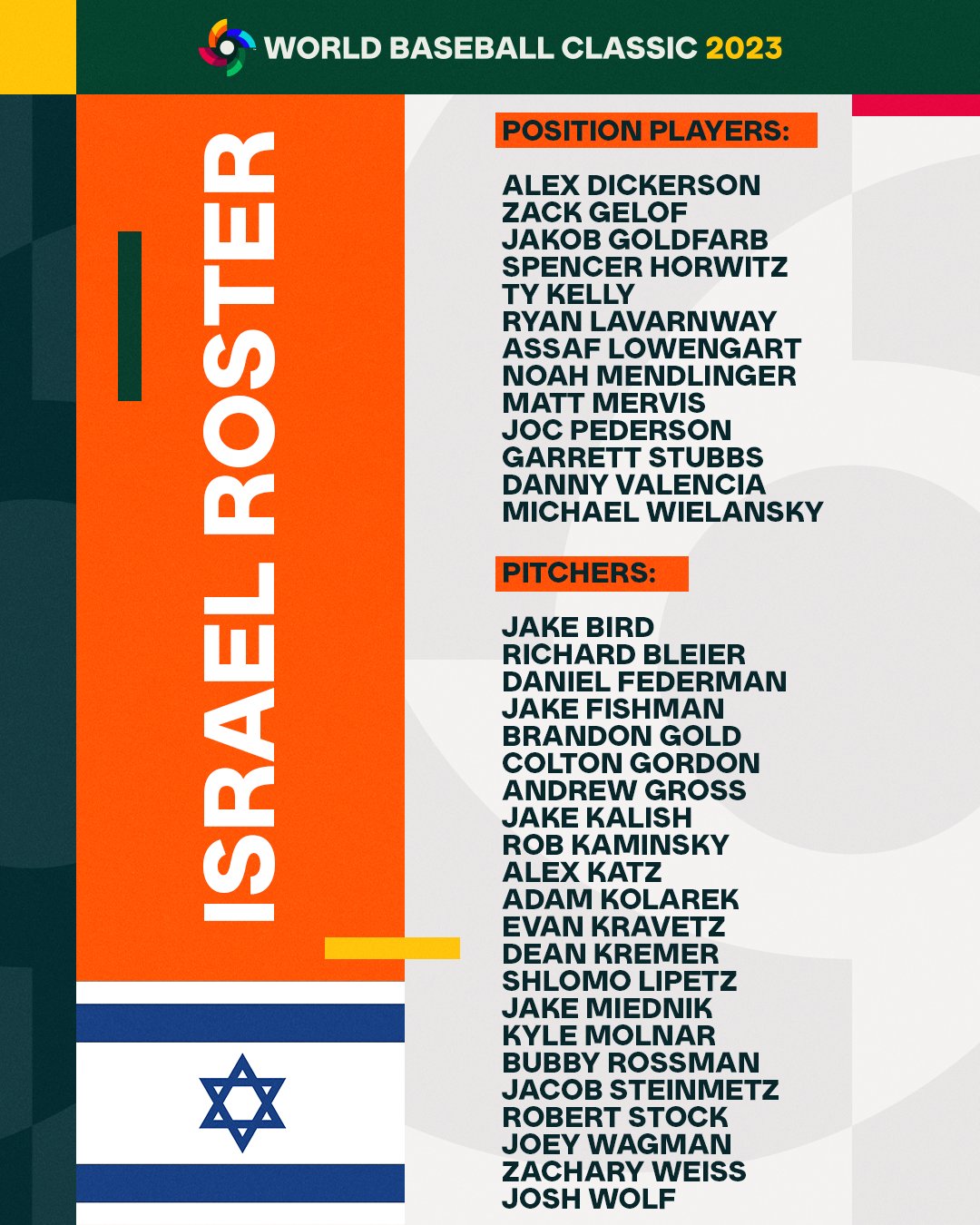 World Baseball Classic on Twitter: "Team Israel's #WorldBaseballClassic roster: https://t.co ...