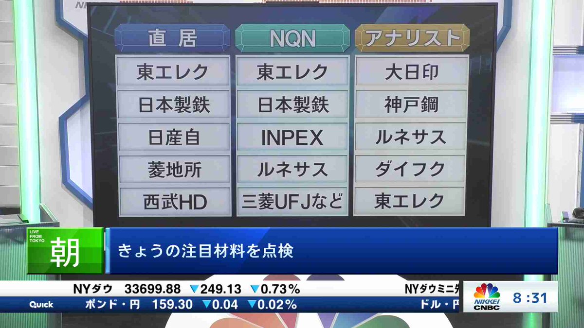 日経CNBC on Twitter: "【注目の15銘柄をピックアップ！】直居敦解説委員長と日経QUICKニュース(NQN)記者、日替わりゲストが寄り付き前に東エレク、日本製鉄、大日印など15 ...