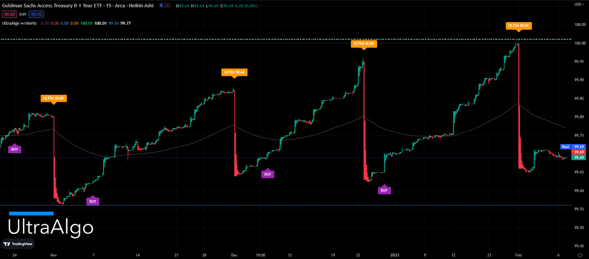 $GBIL Awaiting Buy Signal based off 8 signals on the 15-min chart. Free trial at https://t.co ...