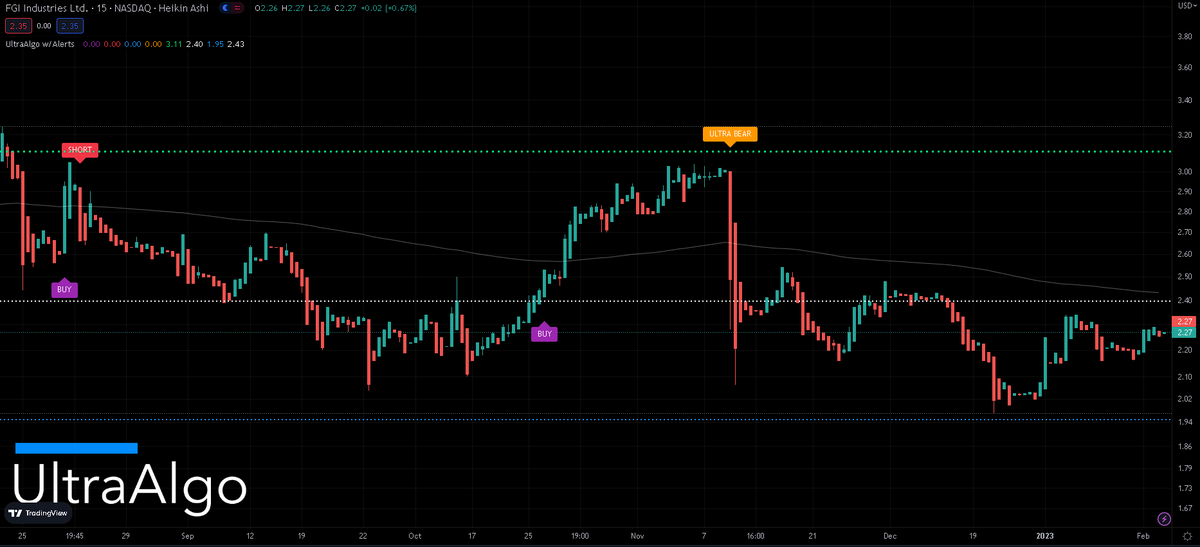 $FGI Awaiting Buy Signal based off 4 signals on the 15-min chart. Free ...
