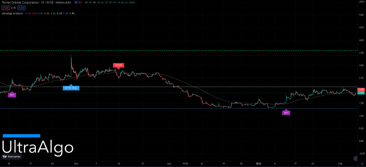 $LLAP Awaiting Short Signal based off 4 signals on the 15-min chart ...