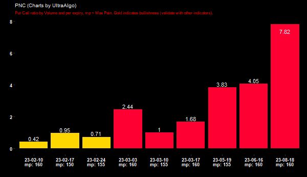 $PNC - Put-Call ratio by Volume => 0.42 @ 2023-02-10 - BULLISH in ...
