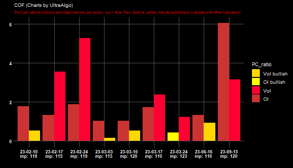 $COF - PCR by OI => 1.76, and Vol => 0.51 @ 2023-02-10. Learn more at ...