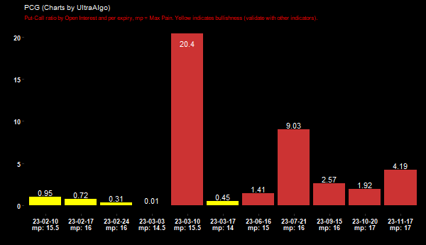 $PCG - Put-Call ratio by Open Interest => 0.95 @ 2023-02-10 - BULLISH ...