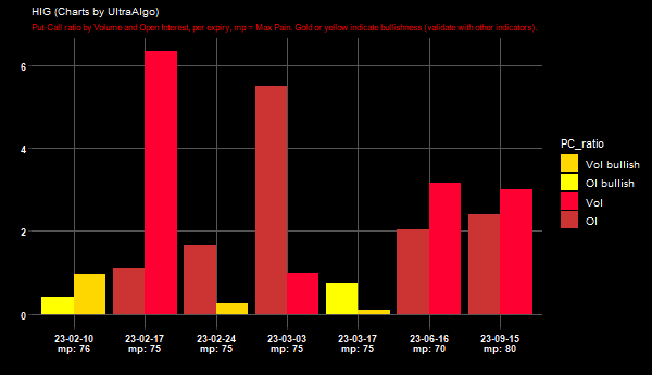 $HIG - PCR by OI => 0.41, and Vol => 0.96 @ 2023-02-10 - BULLISH in Vol ...