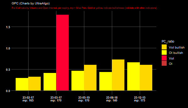 $GPC - PCR by OI => 0.29, and Vol => 0.32 @ 2023-02-17 - BULLISH in Vol ...
