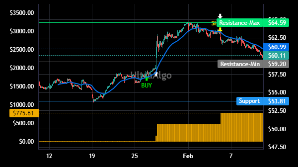 Trading ShortAlgo on Twitter: "$OLN Trading Ideas | Awaiting Buy signal. 100% Profitability ...