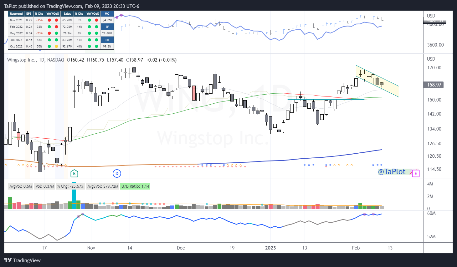TA Plot 📈 on Twitter: "$wing building a handle in a cup with handle base. https://t.co ...