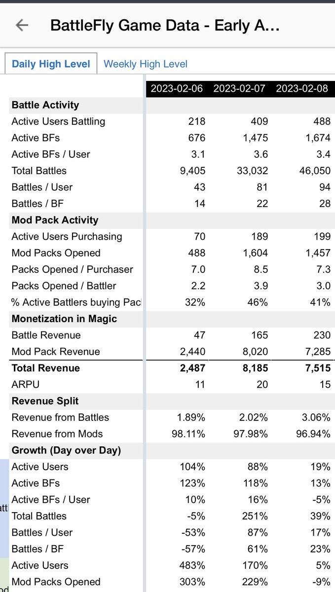 蓝狐笔记 on Twitter: "Magic生态中的BattleFly游戏是玩家对战博弈游戏。2月9日的活跃battle用户为508，battle次数为51,997次。"