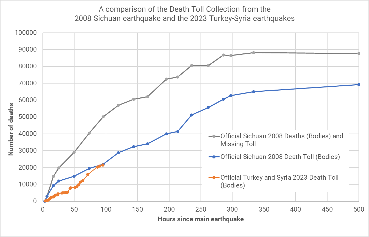 Risklayer on Twitter: "Four days since the #Earthquakes occurred in #Turkey & #Syria. The death ...