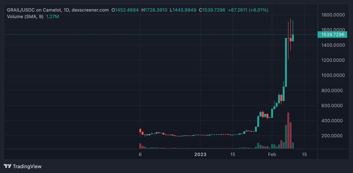 BILI🦇🔊 on Twitter: ". @CamelotDEX 主要功能DEX+LaunchPad DEX $GRAIL 预售250U，现价1540U.近来吸引不少项目方来建池子（开白名单 ...