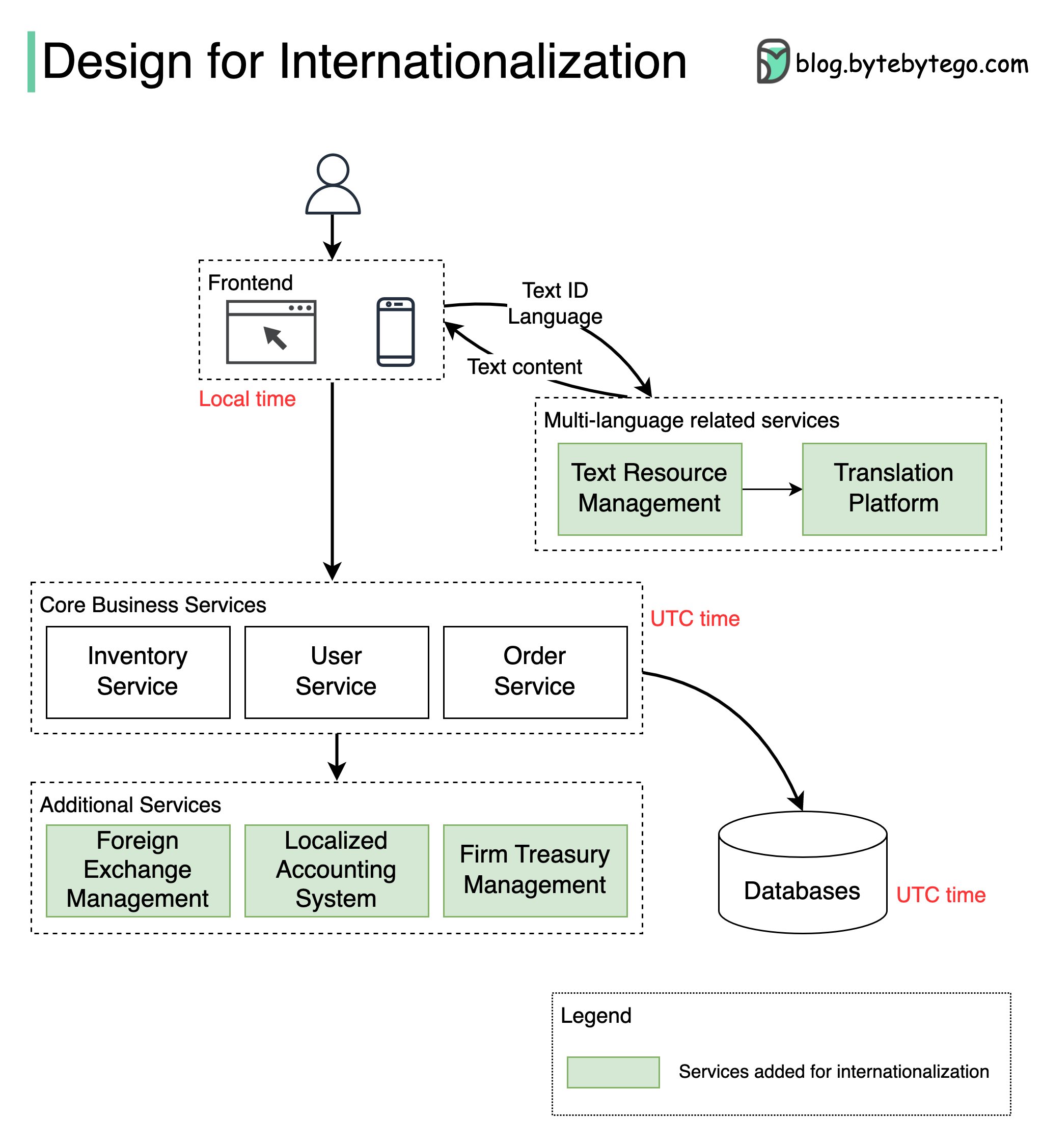 E Commerce Diagram
