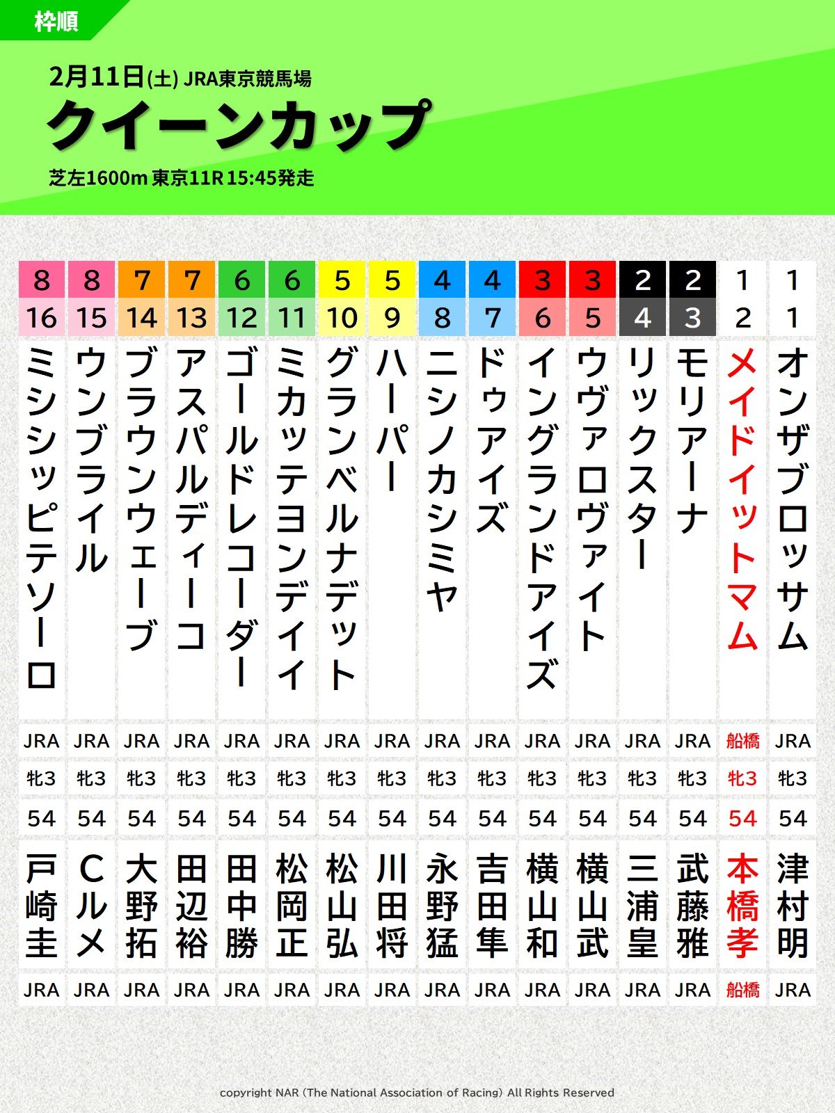 地方競馬全国協会(NAR)公式 on Twitter: "#クイーンカップ 枠順。明日2月11日(土)にJRA東京競馬場で行われる、第58回クイーンカップ(GIII･3歳牝･芝左1600m)の ...
