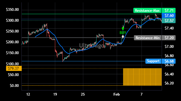 Trading ShortAlgo on Twitter: "$CTTAY Trading Ideas | Awaiting Short signal. 100% Profitability ...