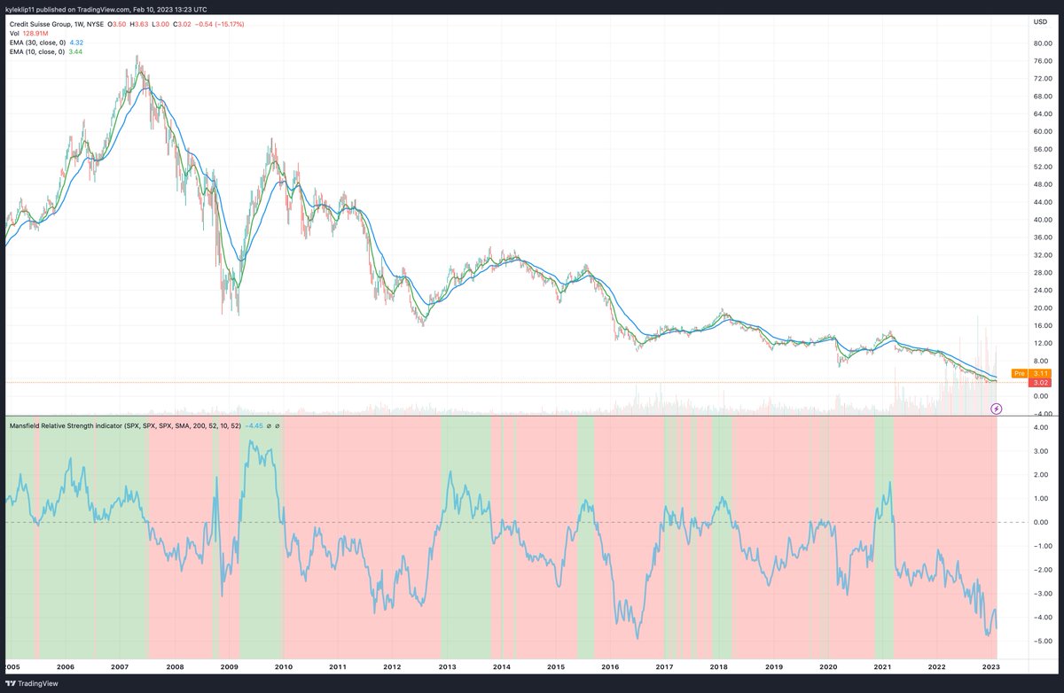 Mining Charts on Twitter: "Credit Suisse at all time low. 👀👀 $cs"