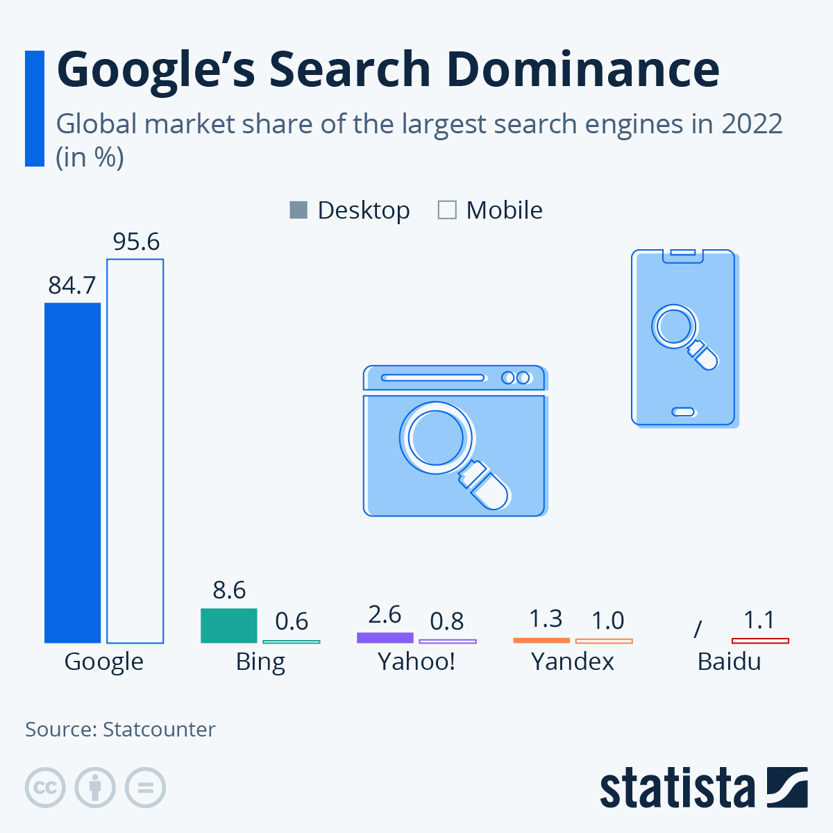 Statista on Twitter: "Google has been the market leader in online search for decades. To ‘Google ...