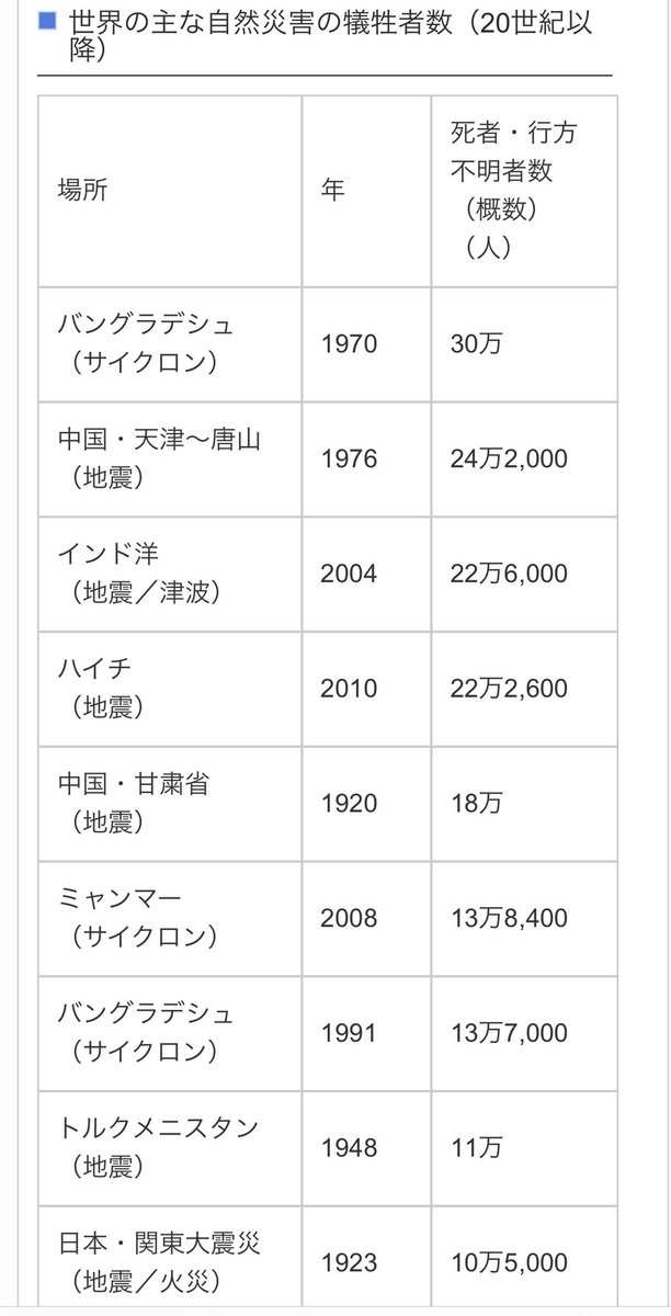 Green Pepper On Twitter トルコ地震による死者数が2万人を超えたようだけど、近年起きた地震による死者数では、2010年にハイチで起きた地震で22万人超えの方が亡くなっ