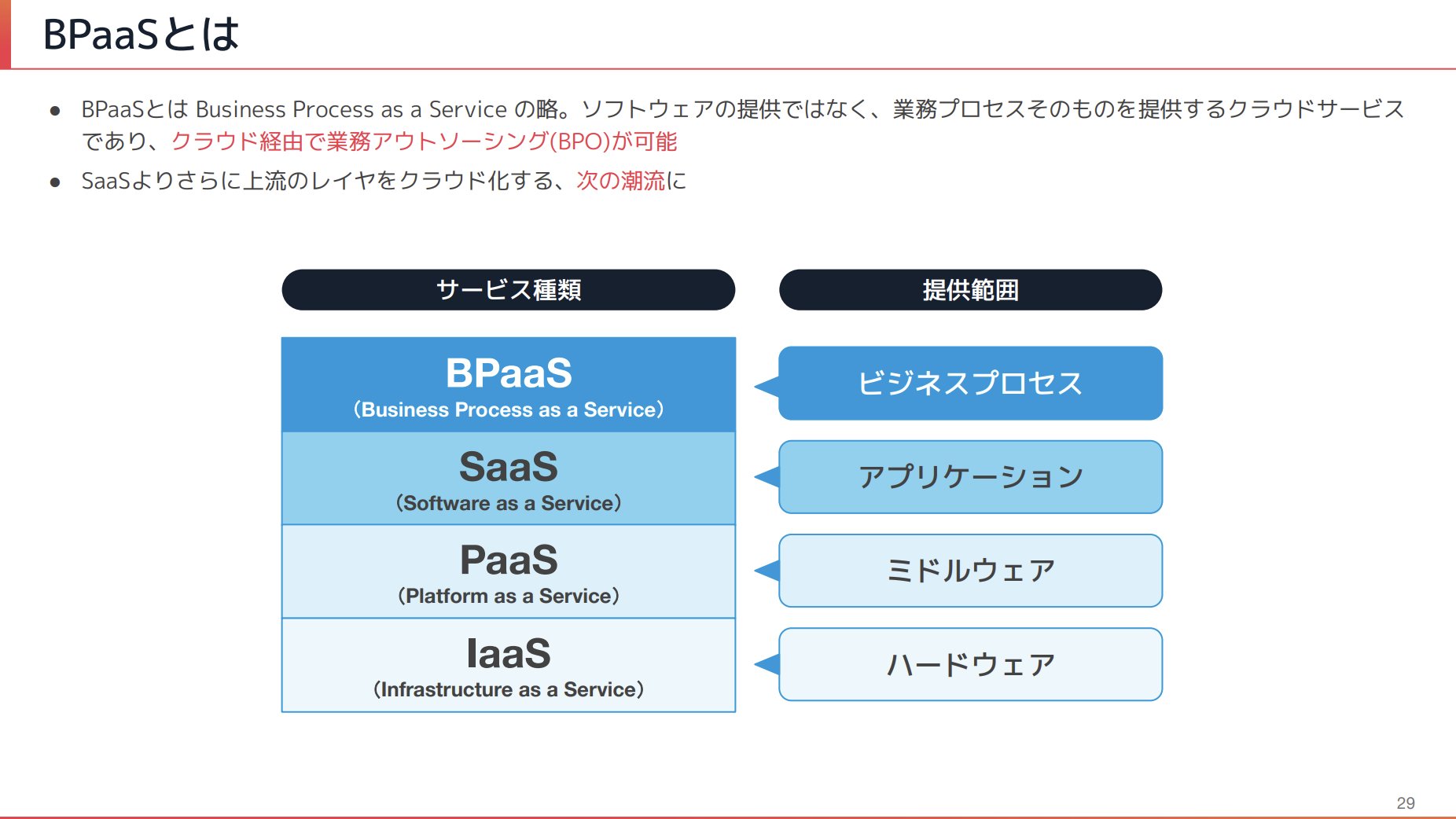 山本 正喜 / Chatwork CEO on Twitter: "BPaaSは、Business Process as a Serviceの略で、簡単に言うと業務アウトソーシングのクラウド版 ...